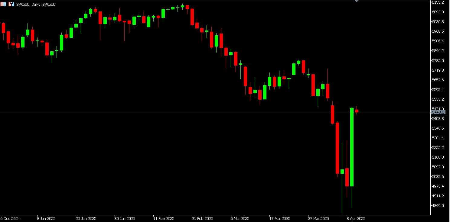 "Walter Bloomberg" was right: stock markets rebound as Trump announces ...
