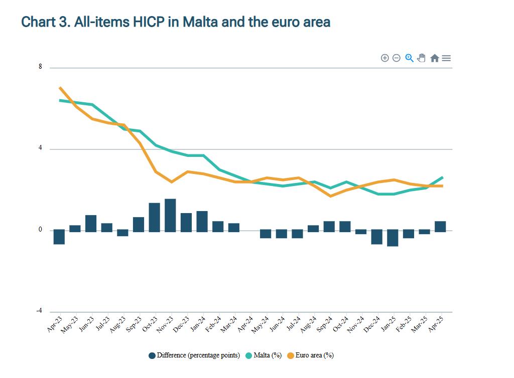 Inflation rate in Malta made an uptick in the first quarter of this ...