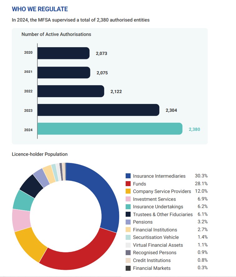 Malta Financial Services Authority hails increased activity in 2024 ...
