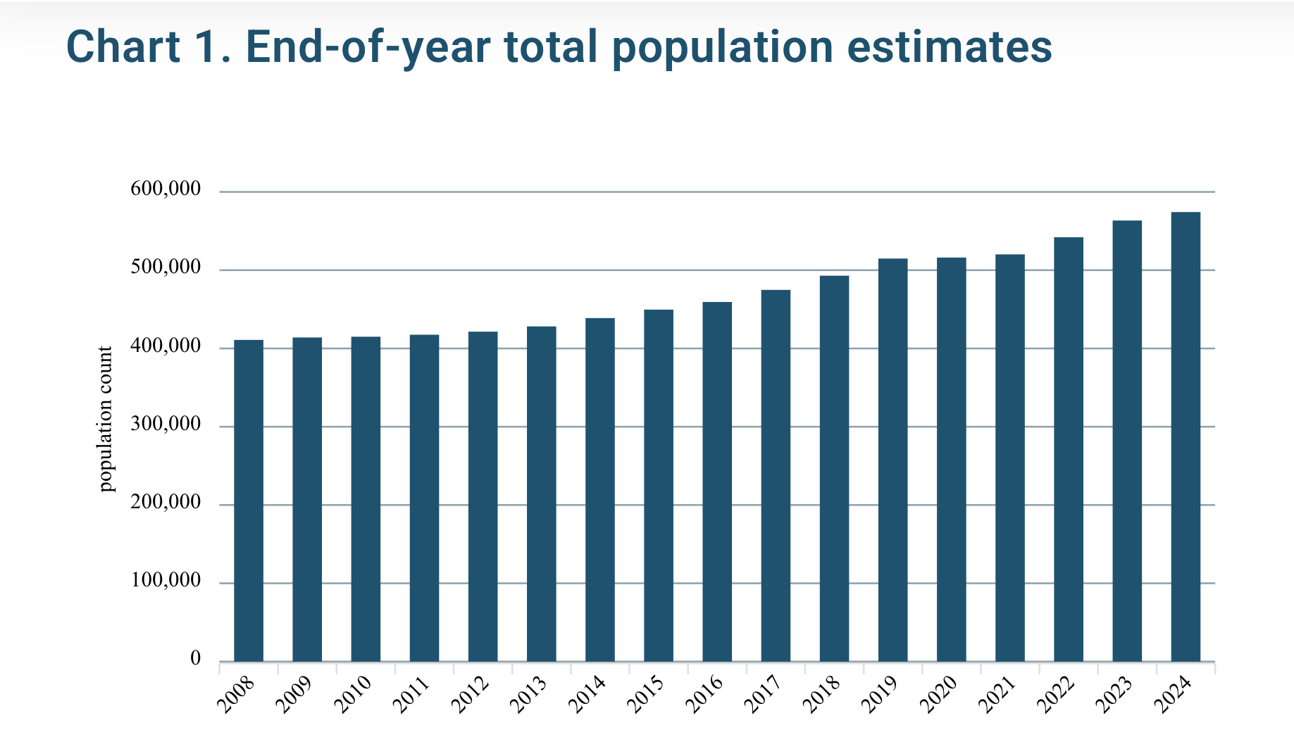 Malta’s population reaches 574,250 as migration drives growth, natural ...