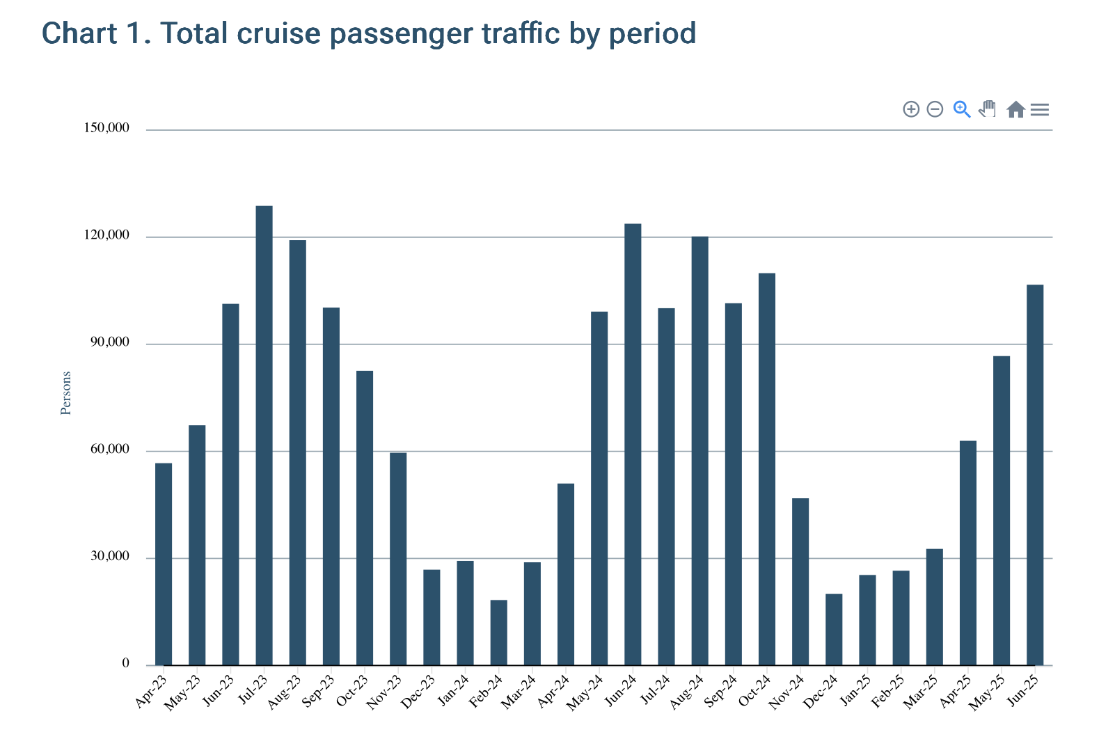 Cruise passenger numbers dip slightly in Q2 2025, but remain strong ...