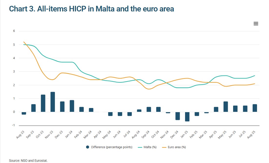 Inflation in Malta keeps ticking higher than the EU's average - The ...