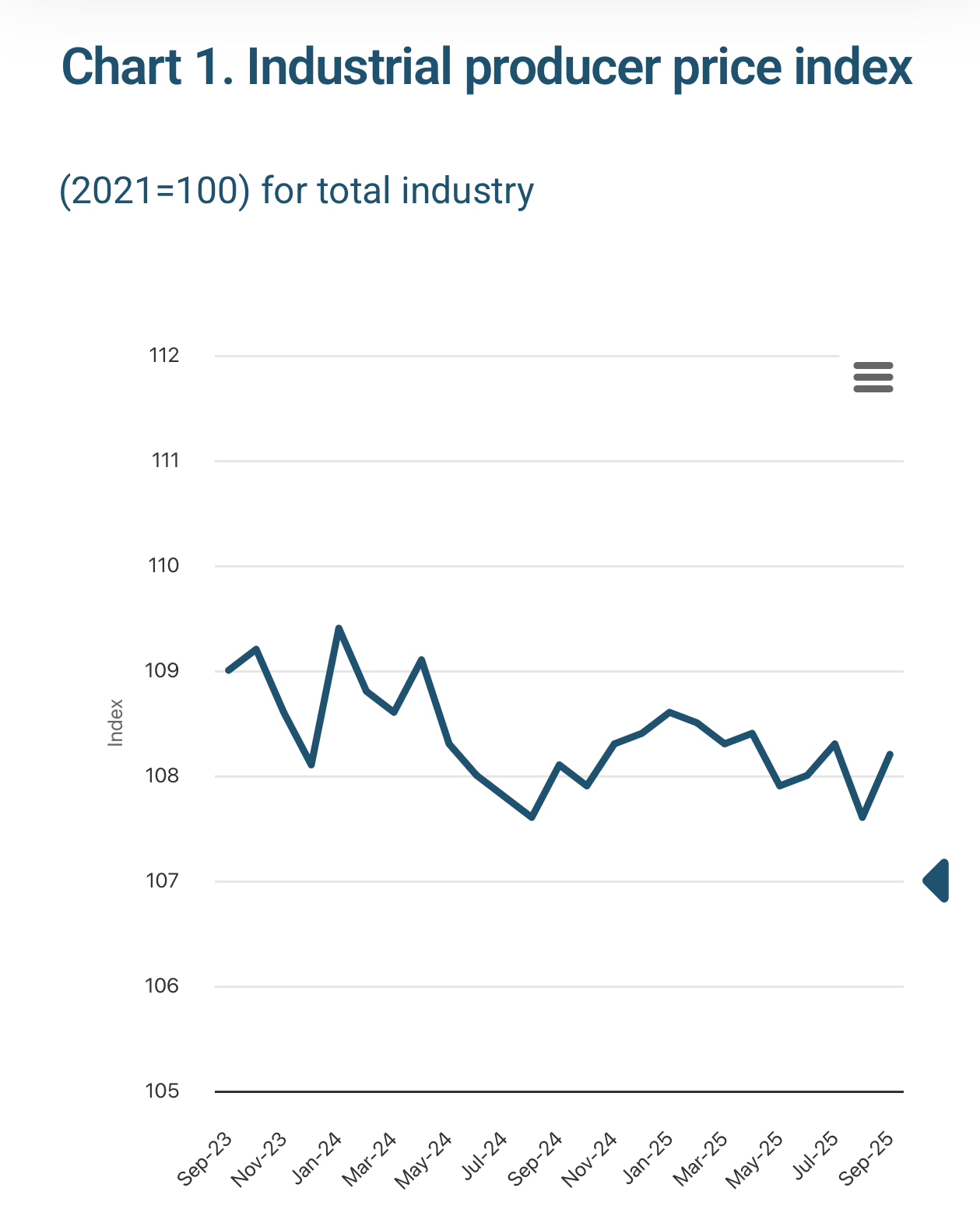 Industrial producer prices edge up by 0.1% in September - The Maltese ...