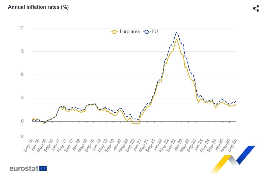 Inflation rises in Europe in the month of September: Malta's inflation ...