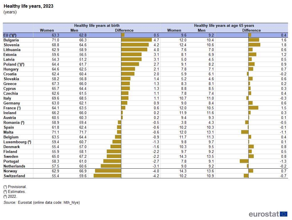 Maltese men have the healthiest lifespan in the EU with up to 71.7 ...