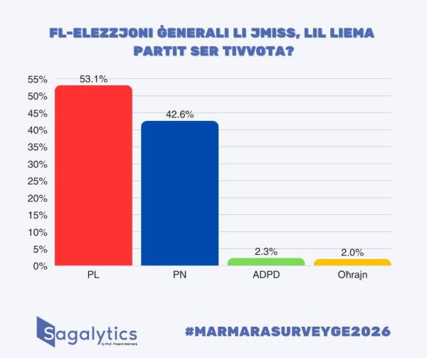Latest Marmara survey shows similar lead for the PL - The Maltese Herald